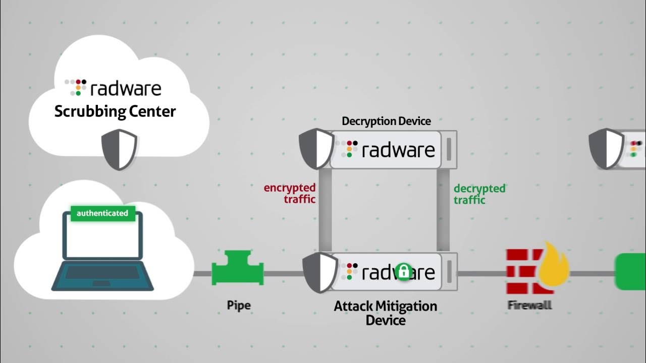 SSL Attacks & TLS Attacks: DDoS Mitigation Solutions - Radware - YouTube