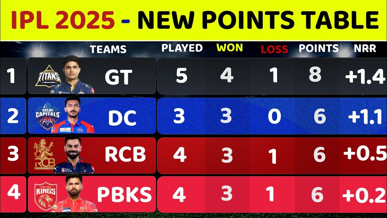 IPL Points Table 2025 - After GT Vs RR Match 23 || IPL 2025 Points ...