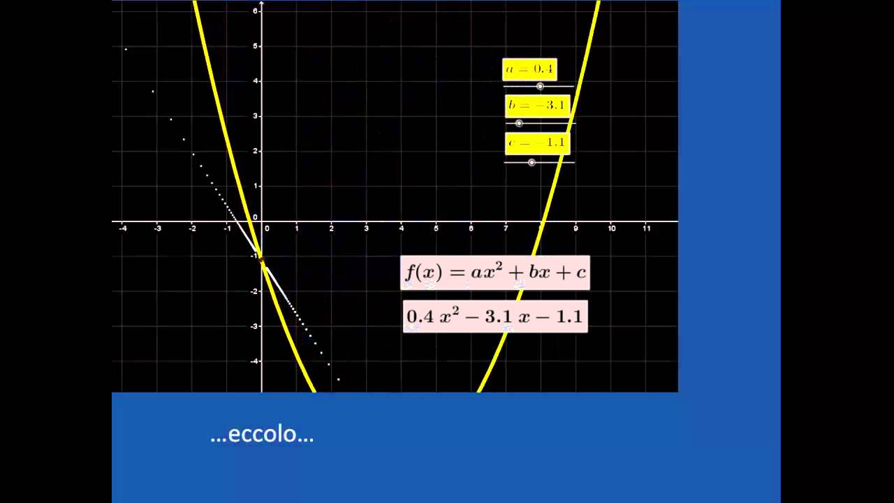 PARABOLA FUOCO DIRETTRICE EQUAZIONE SECONDO GRADO - YouTube