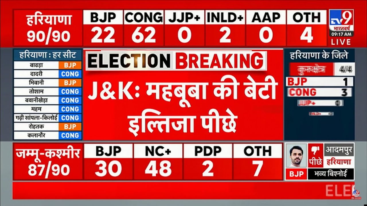 J&K Election Results 2024 LIVE: Mehbooba Mufti की बेटी Iltija Mufti ...