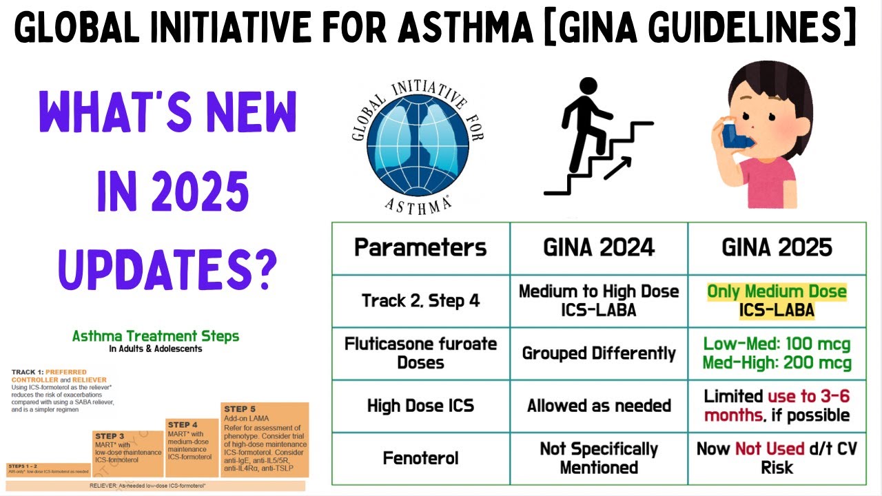 GINA Guidelines 2025 Updates [Global Initiative for Asthma ...
