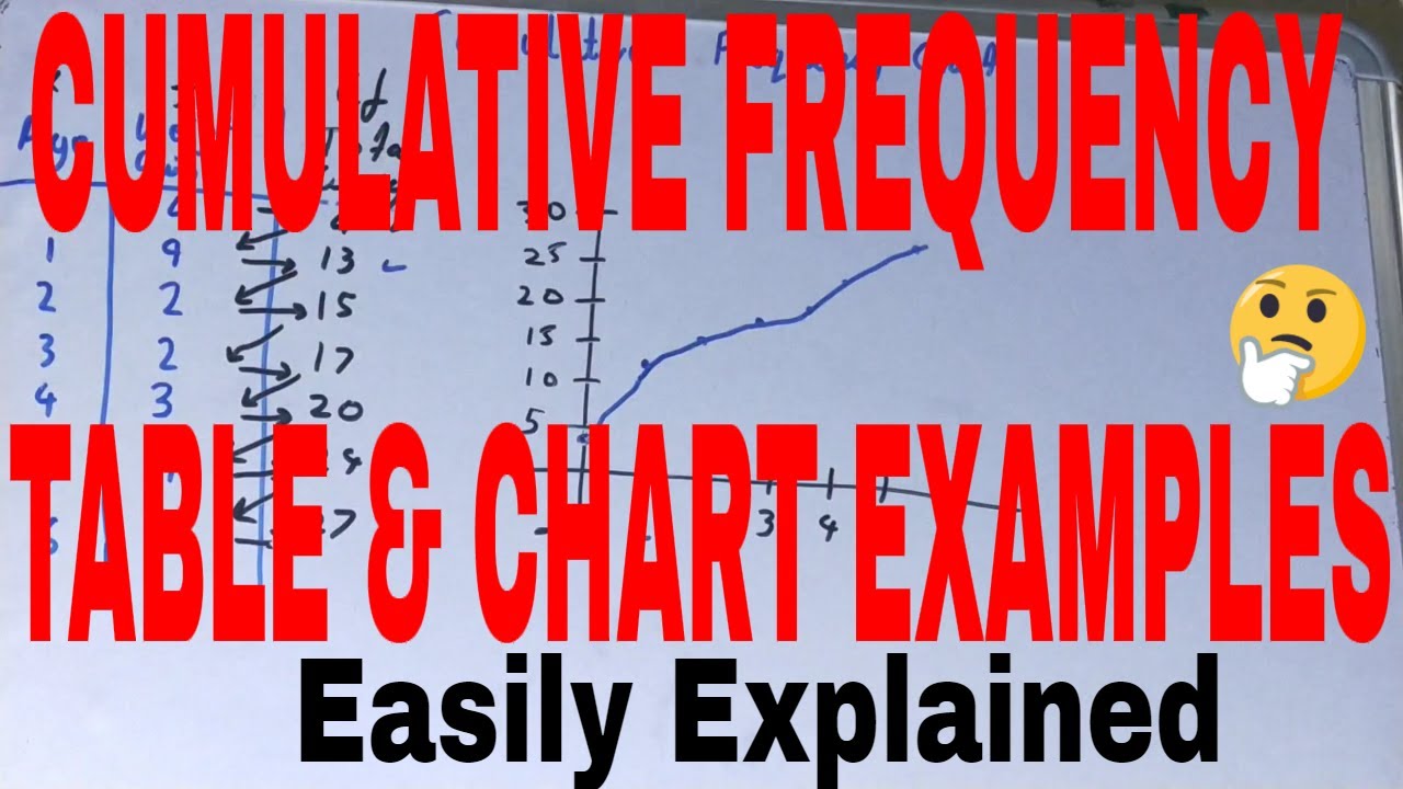 How to make a cumulative frequency table|Cumulative frequency table ...