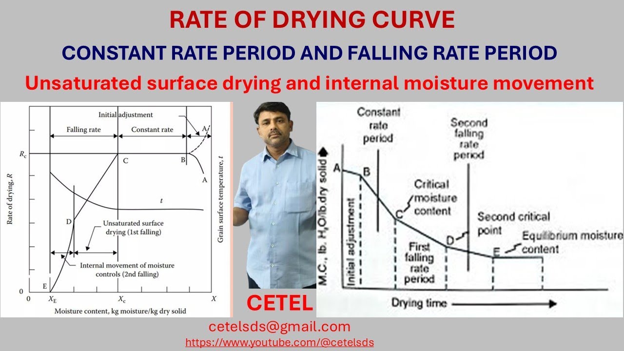 Rate of Drying Curve - YouTube