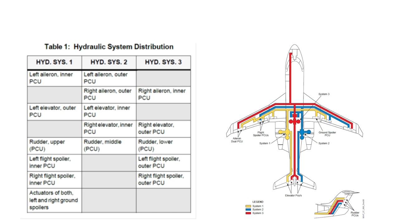ATA 27 Flight Controls On Line Version Part 1 of 2 - YouTube