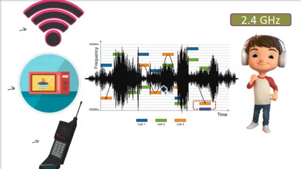 Why is Frequency Hopping important for Bluetooth devices? FHSS in ...