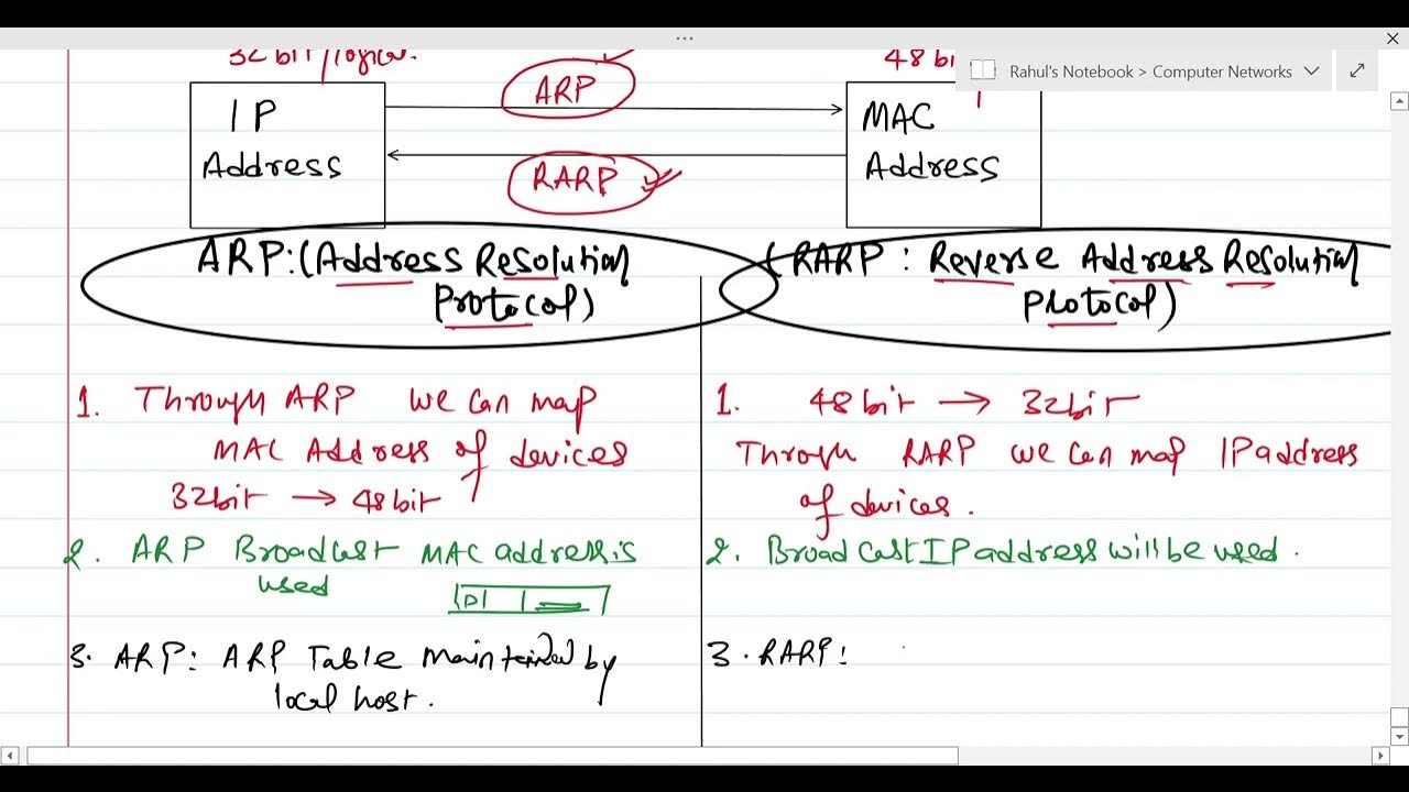 L- 07 | ARP vs RARP | Application Layer Protocols & Functions | Computer Networks - YouTube