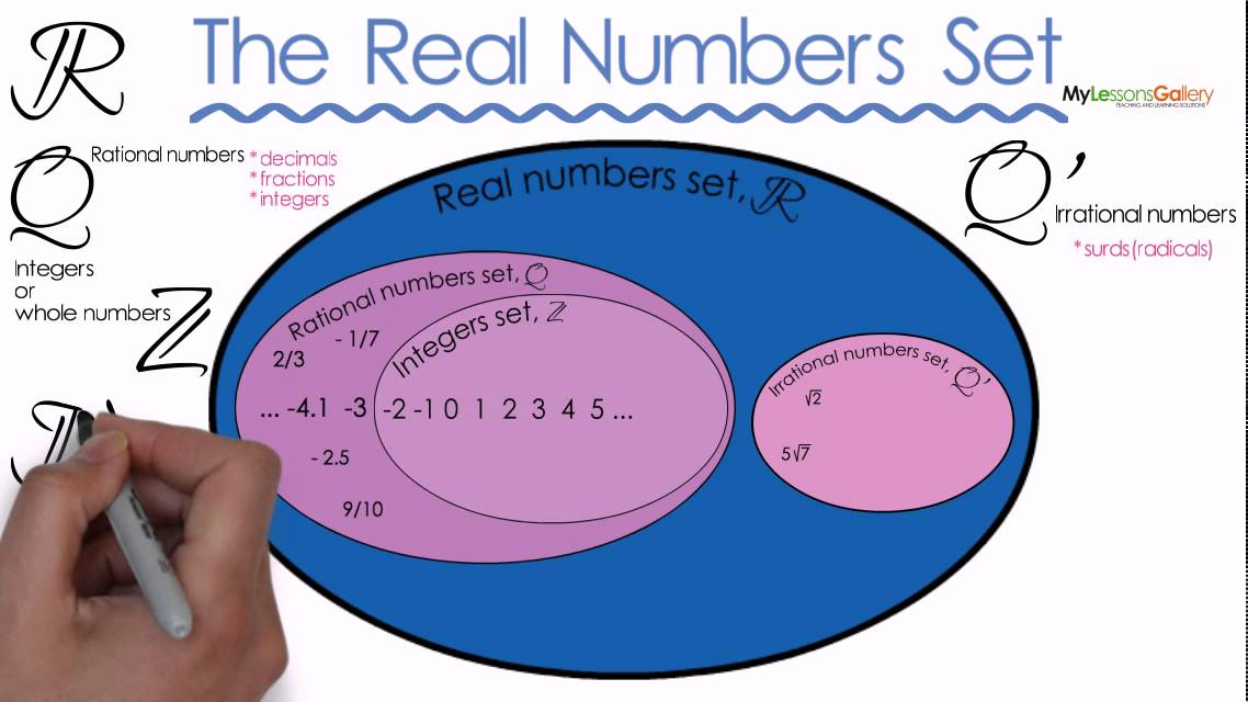 Real Numbers Set YouTube Real Numbers Set YouTube