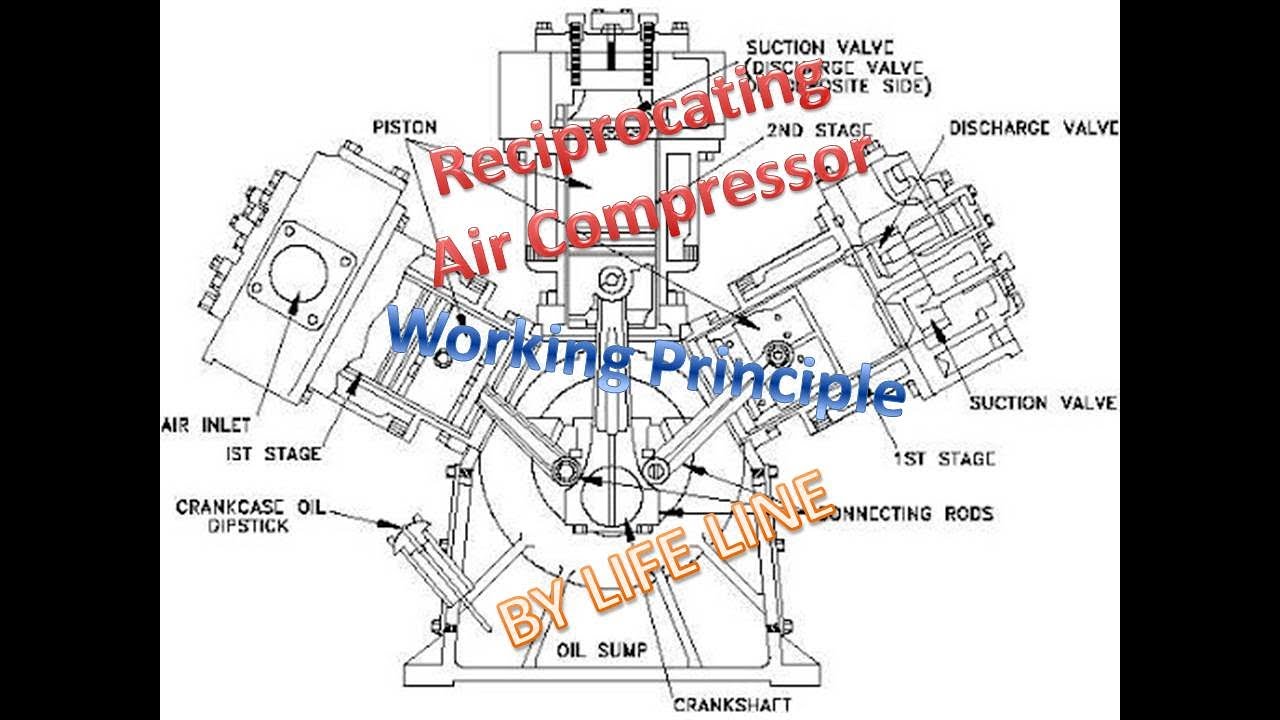 Reciprocating Air Compressor | LIFE LINE - YouTube