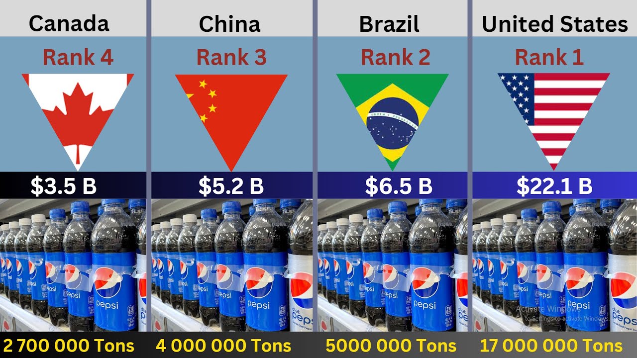 Pepsi Sales By Country (Pepsi Sales per Year) || 152 Countries Ranked ...