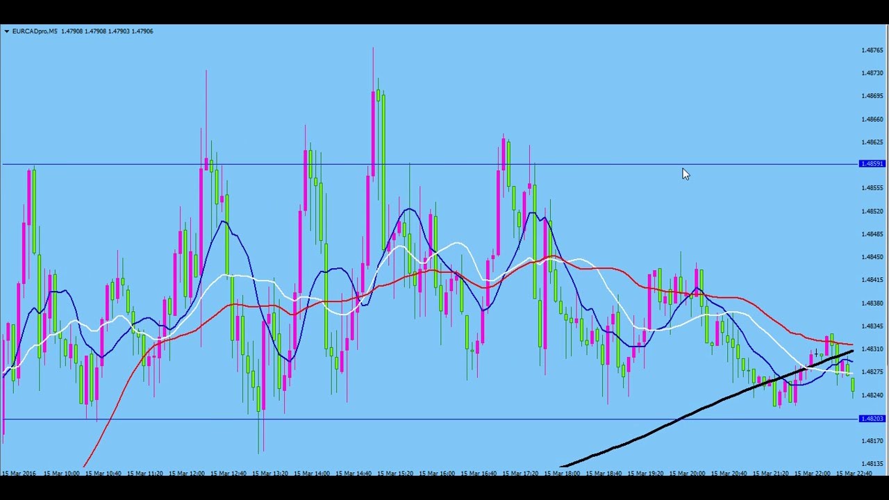 Trading A Choppy Market - YouTube