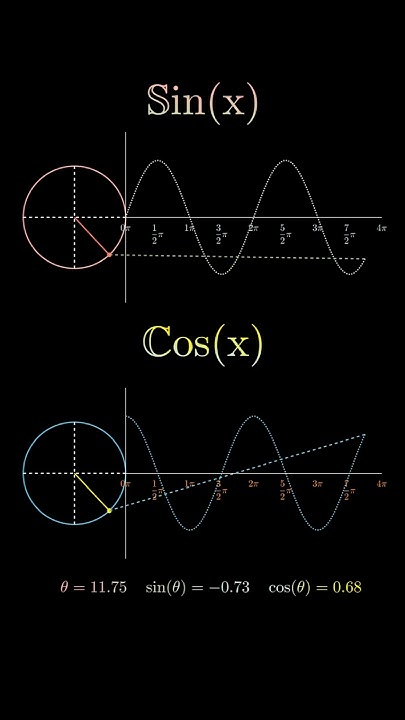 Sine(theta) vs Cosine(theta)…#mathematics #maths #school #learn #study ...