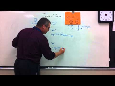 4 Types of slope - YouTube