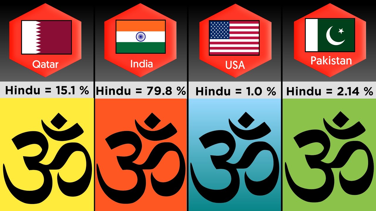 Hindu Population From Different Countries - YouTube