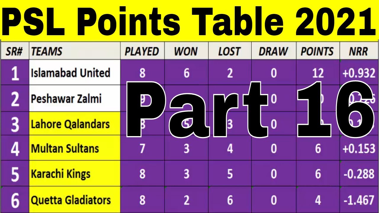 PSL Points Table 2021 - Pakistan Super League (Part 16 ( 15/06/2021 ...