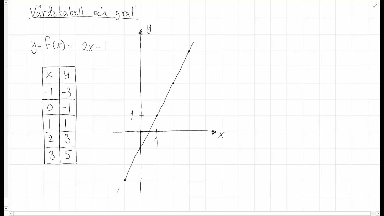 Funktionslära 1 värdetabell och graf - YouTube