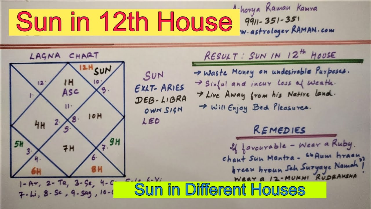 Sun in 12th House l Famous Astrologers in Delhi NCR, India l sun in ...