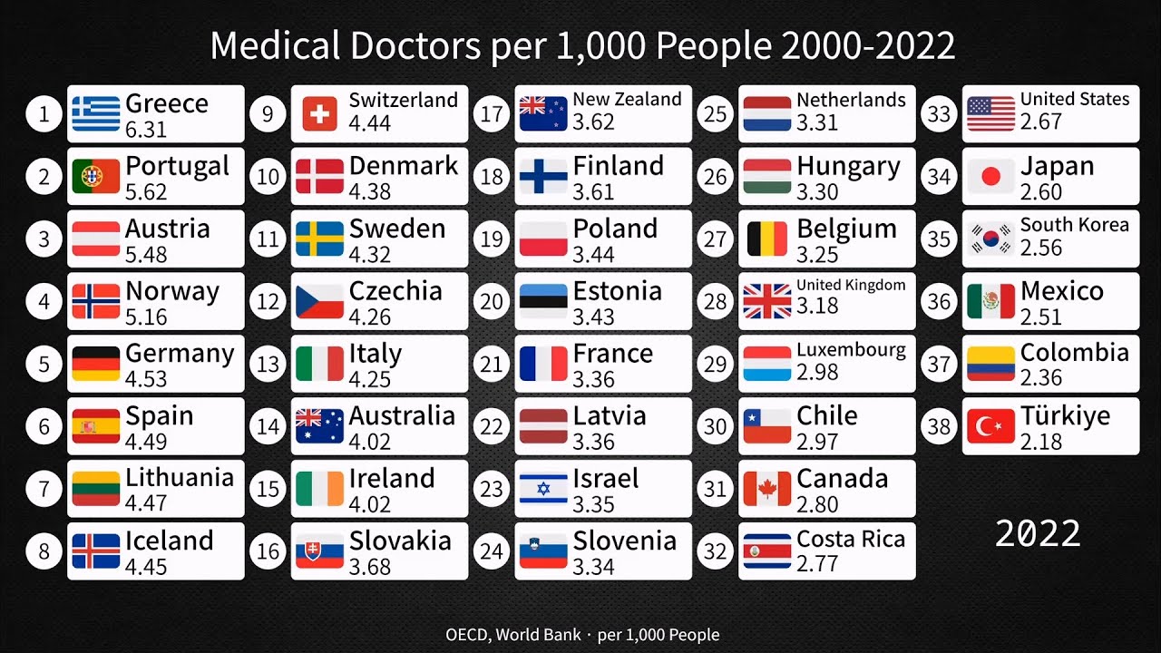 OECD Medical Doctors per 1,000 People 2000-2022 - YouTube