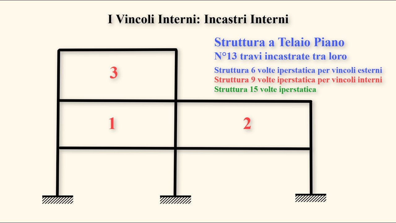 I VINCOLI INTERNI NEGLI SCHEMI A MOLTE ASTE - Parte 1 B - YouTube