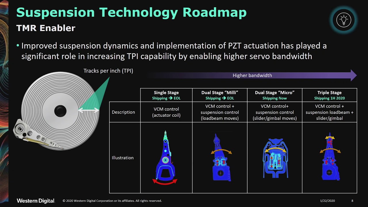 Continuing Hard Disk Drive Innovation from Western Digital - YouTube
