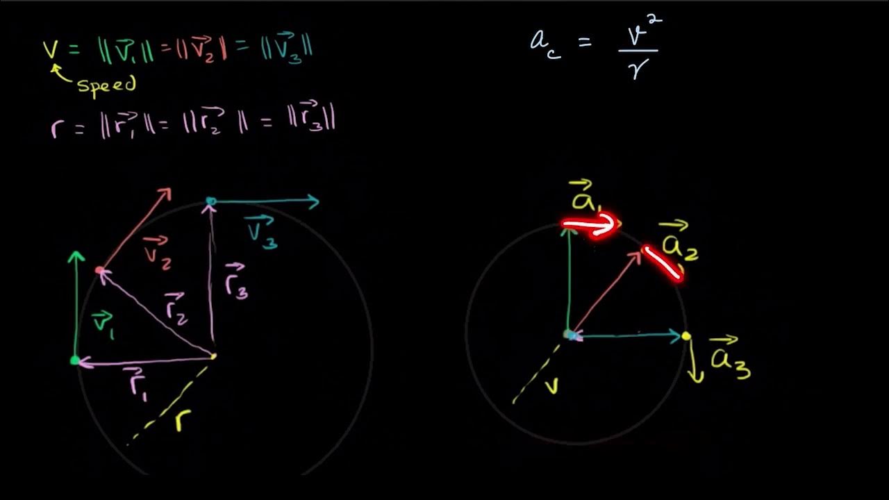 Visual Understanding Of Centripetal Acceleration Formula Oscillations visual-understanding-of-centripetal-acceleration-formula-oscillations