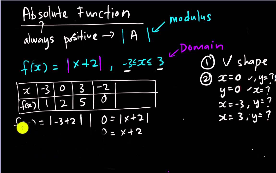 SPM/IGCSE - Add Math - Absolute Function - YouTube
