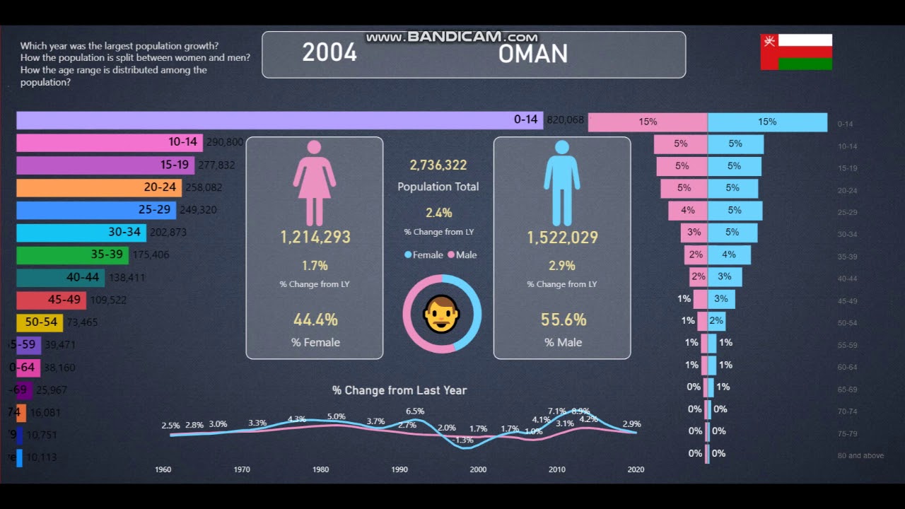 Oman | Population Info and Statistics from 1960-2020 - YouTube