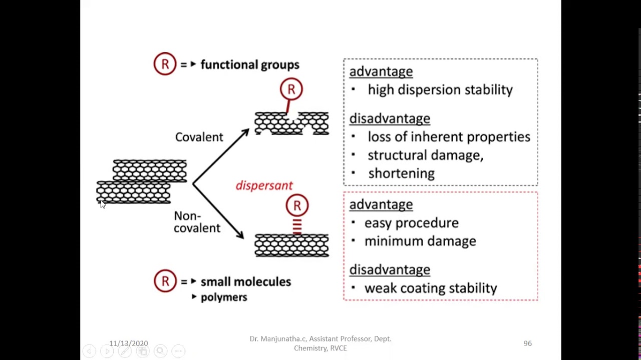 CNT functionalisation- CARBON NANOTUBE - YouTube