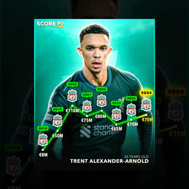 The market value of five players whose value increased in this week’s ...