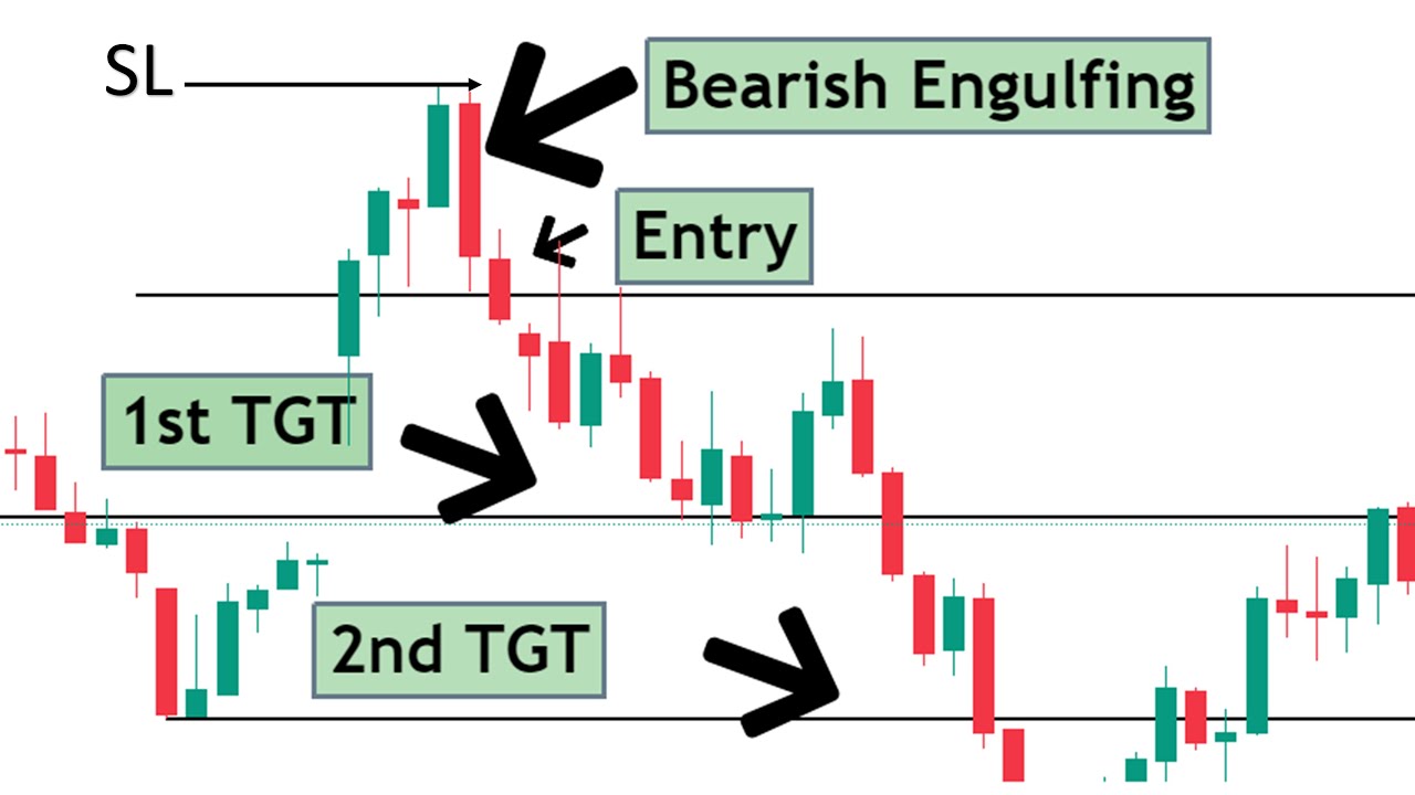 Bearish Engulfing Pattern Bearish Engulfing Trading Strategy Bearish Engulfing Candlestick