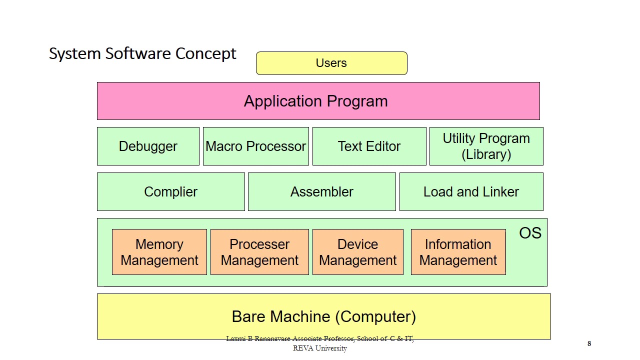 System Software Unit 1-Part I - YouTube