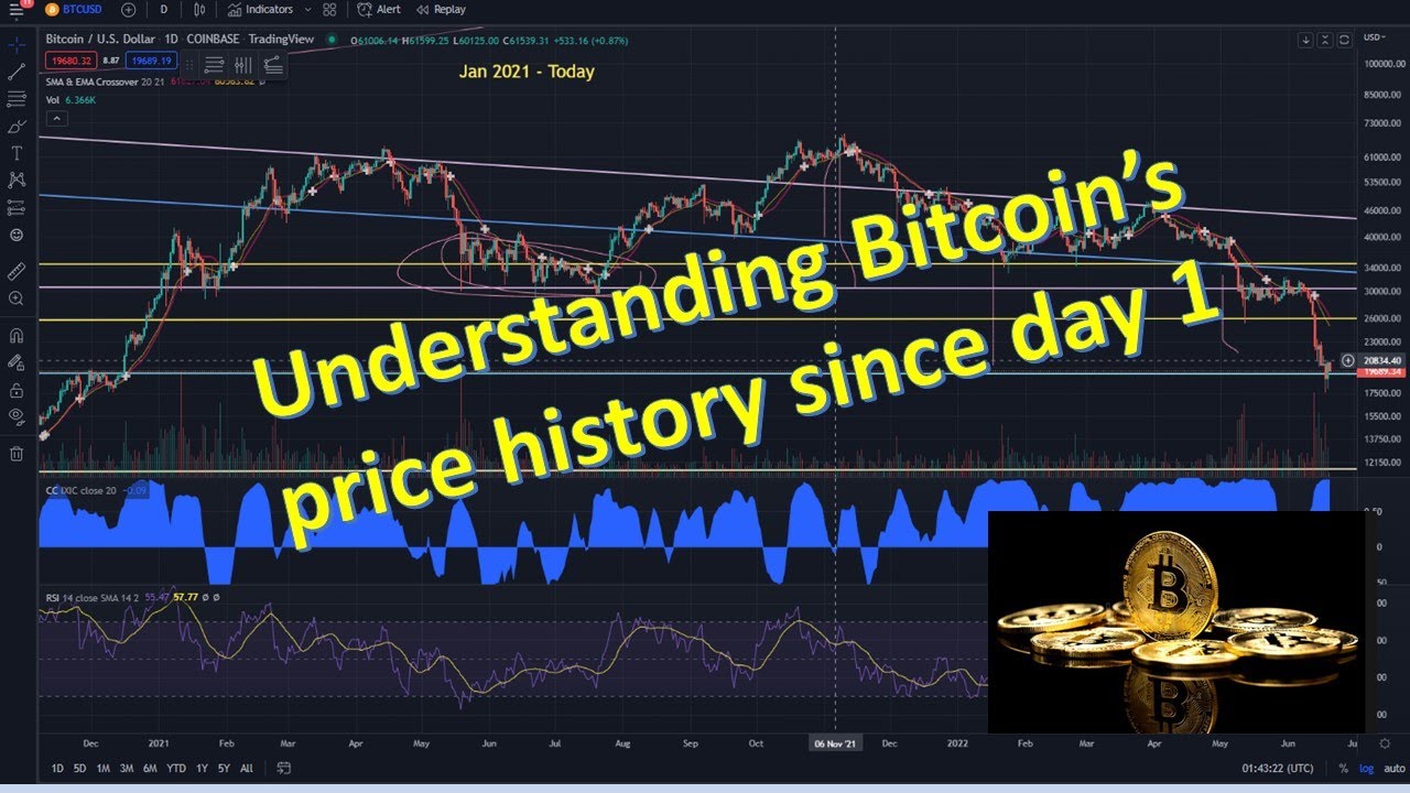Bitcoins price history all time chart going back to 2009 - YouTube