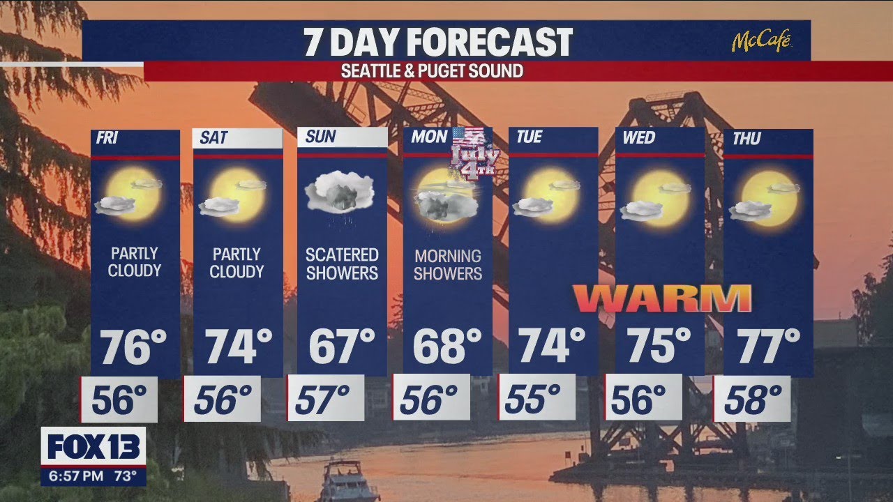 Weather stays cozy all week long, warming after the 4th of July | FOX ...