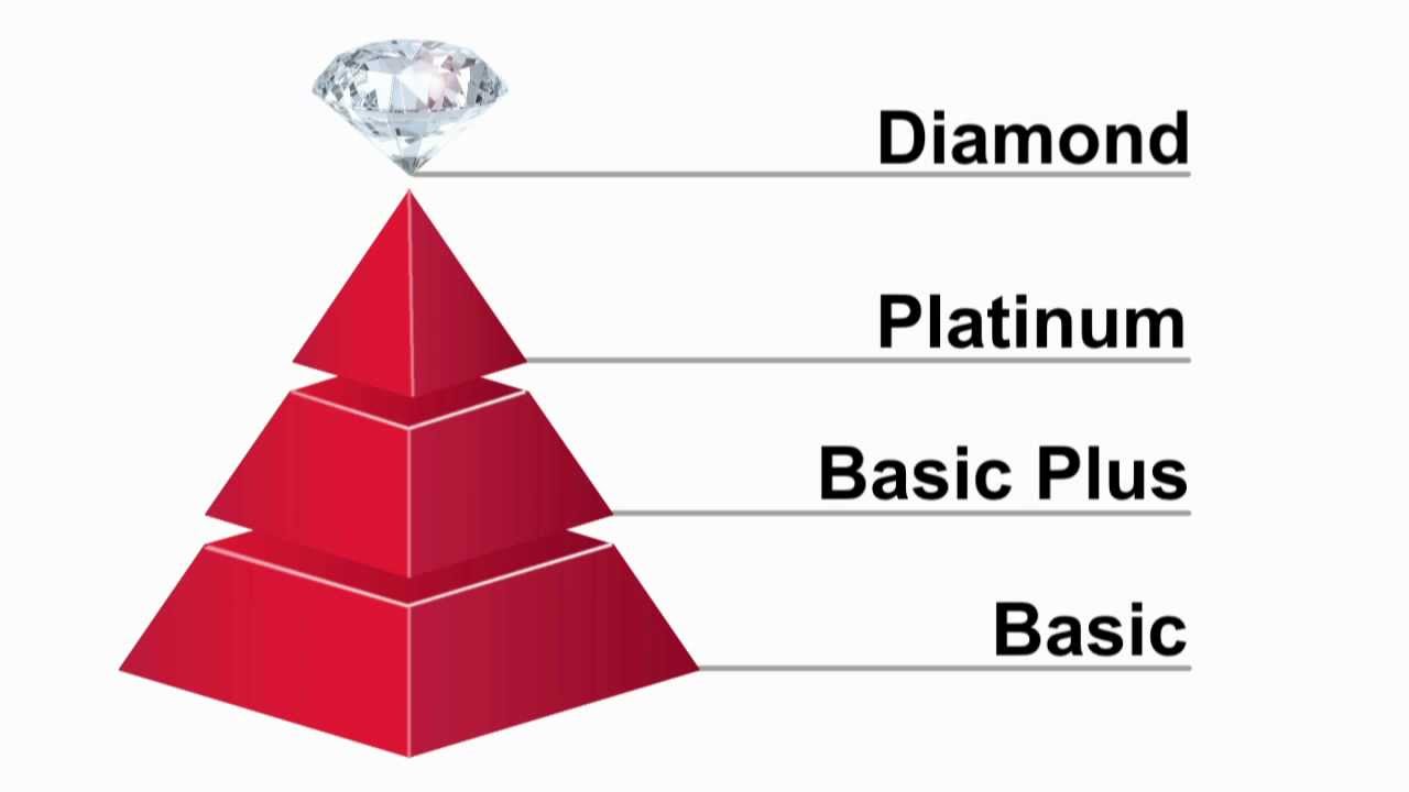 The Benefits of Diamond Membership - YouTube
