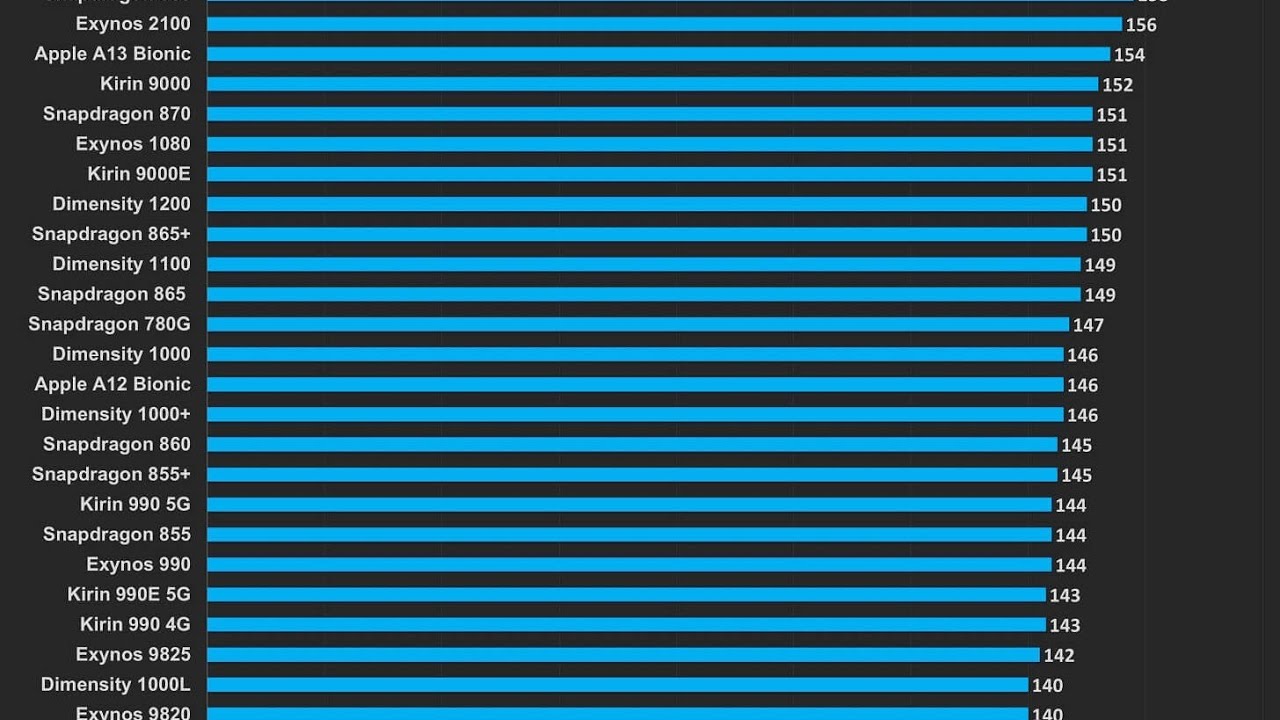 Smart phone prosesor ranking 2021//Mobile phone chipset ranking 2021 ...