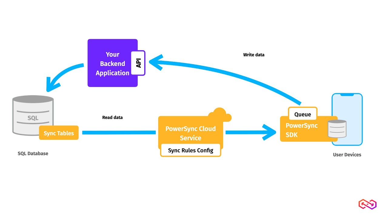 Powersync Architecture Overview Youtube