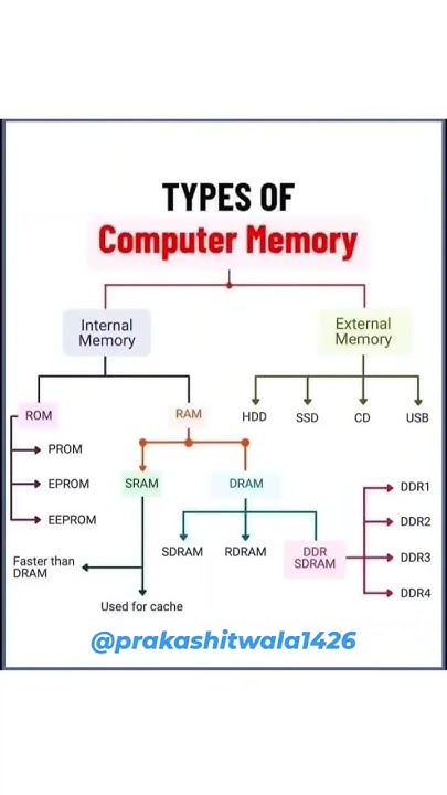 Types Of Computer Memory Computermemory Hardware Shorttech Shorts Youtube