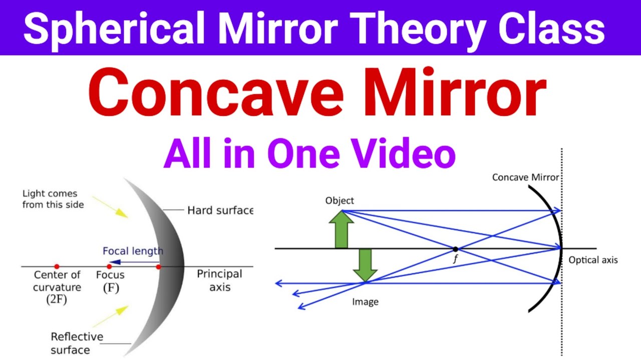 Concave Mirror Theory Class || Class 10 Physics || Spherical Mirror ...