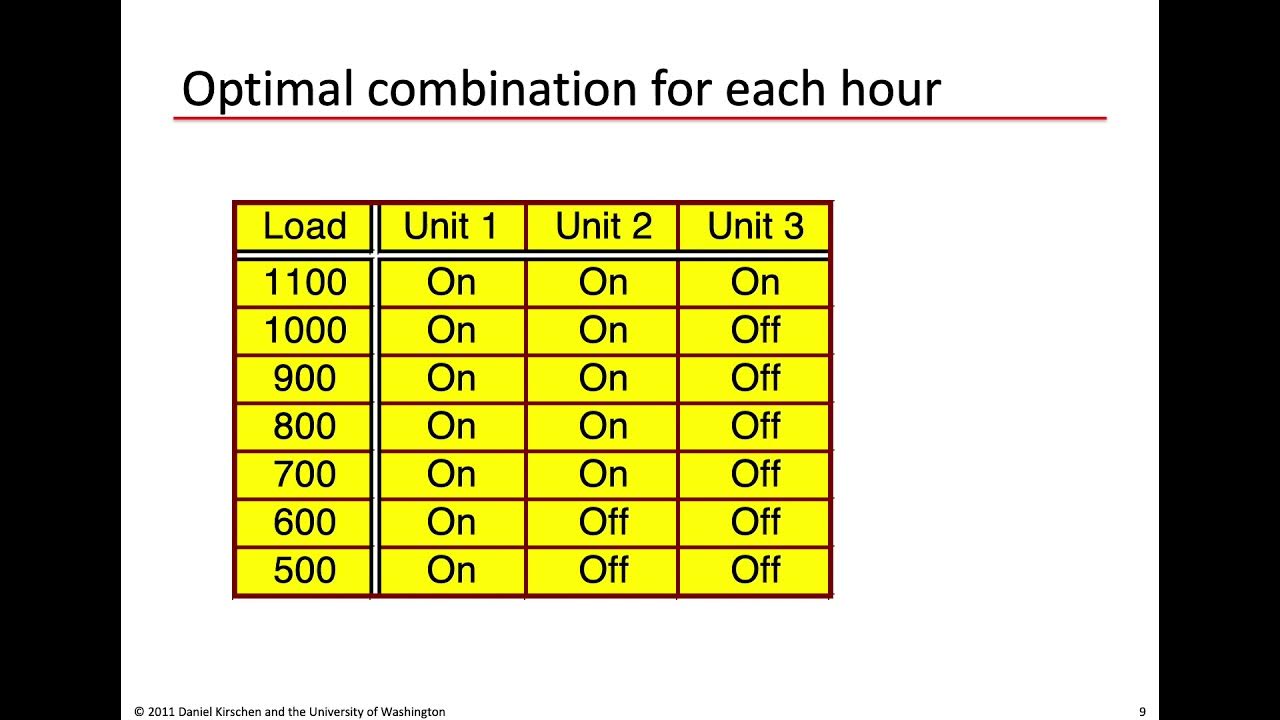 05 Unit Commitment - YouTube