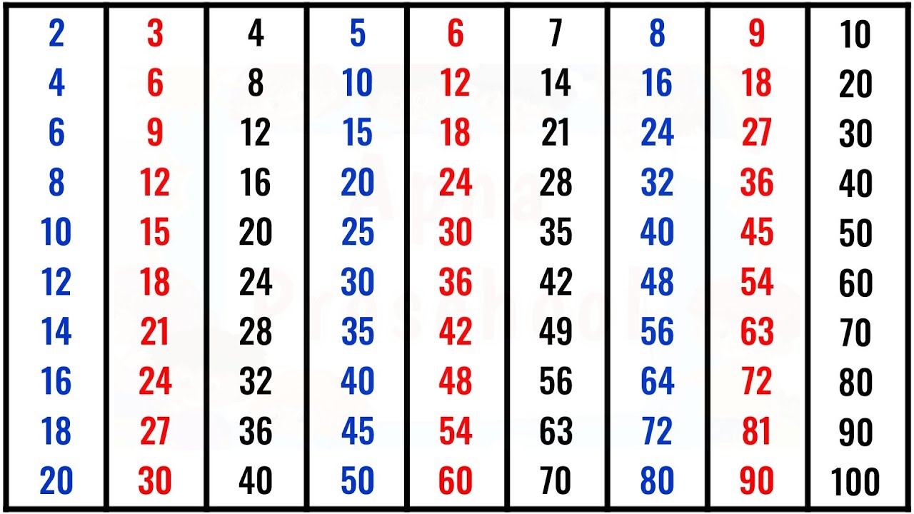Table 2 to 10 | Learn multiplications table 2 to 10 | 2 to 10 table | 2 ...