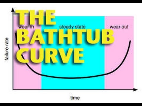 The Bathtub Curve -ETCG1 - YouTube