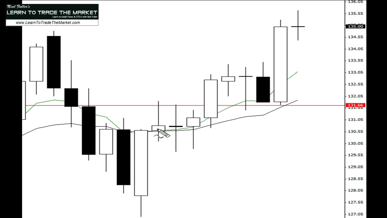 Develop a Forex Trading Plan Using Confluence - YouTube