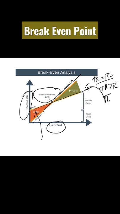 Break Even Point #shorts #economics #microeconomics #point #profit # ...