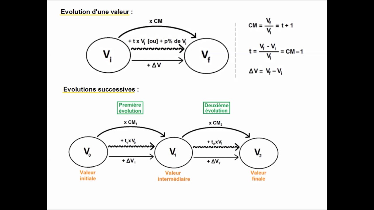 2de - Évolutions 4 - Évolutions successives - YouTube