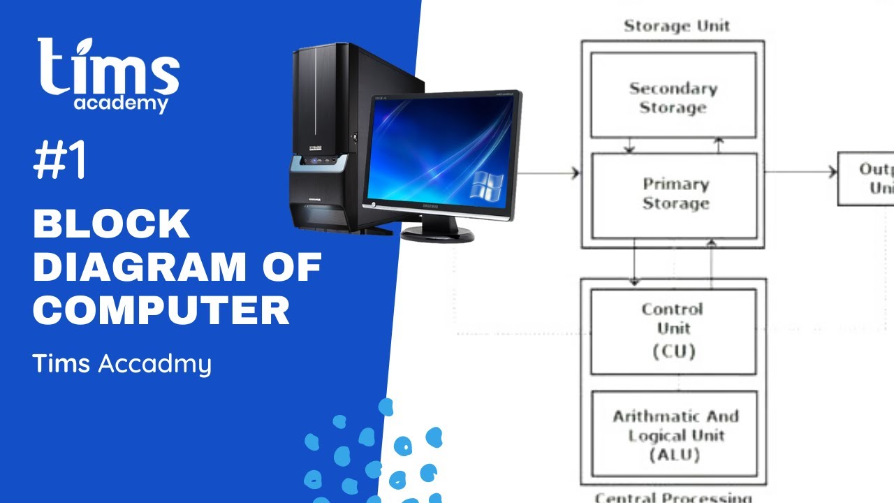 Block Diagram of Computer in Hindi | HP JOA IT exam preparation | HP ...