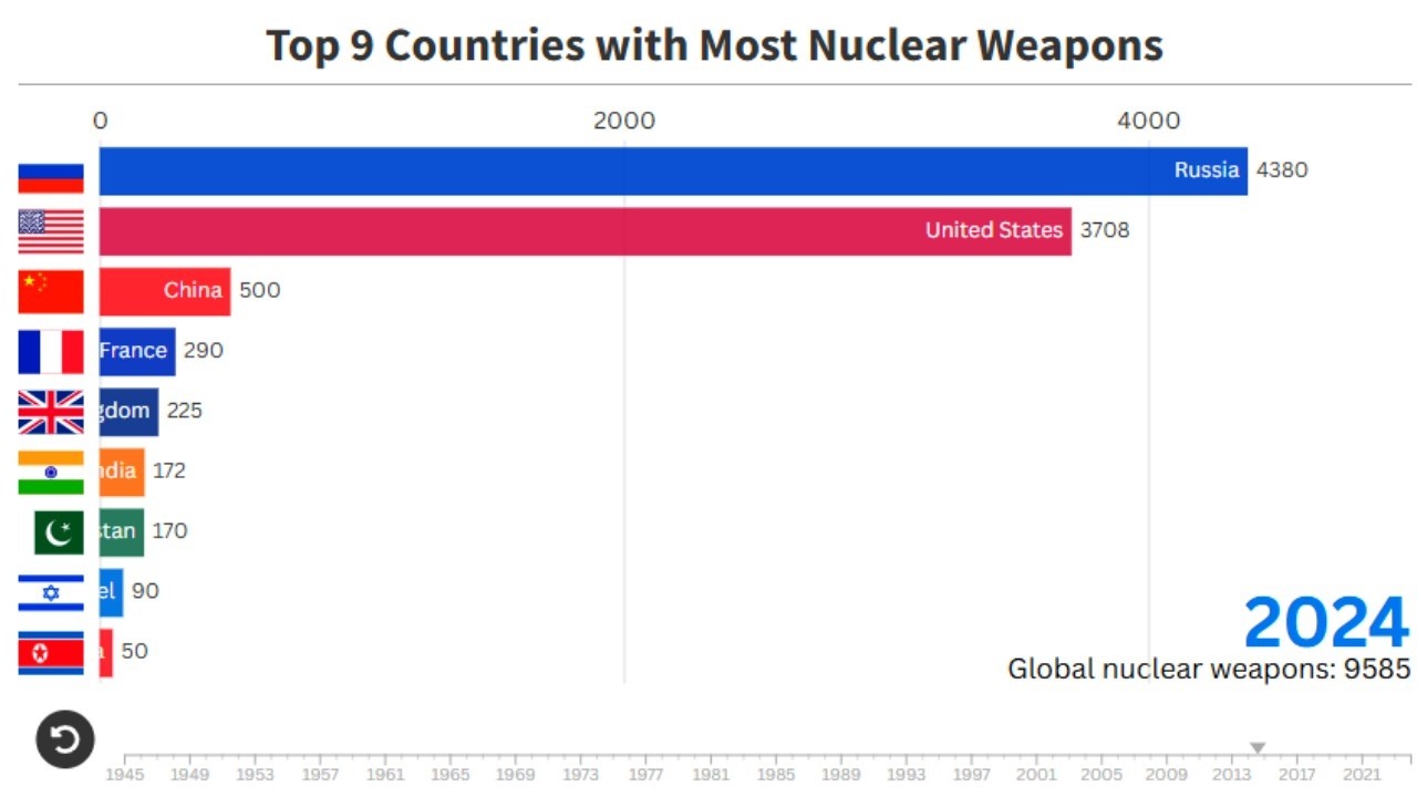 Top 9 Countries With Most NUCLEAR Weapons (1945-2024) - YouTube