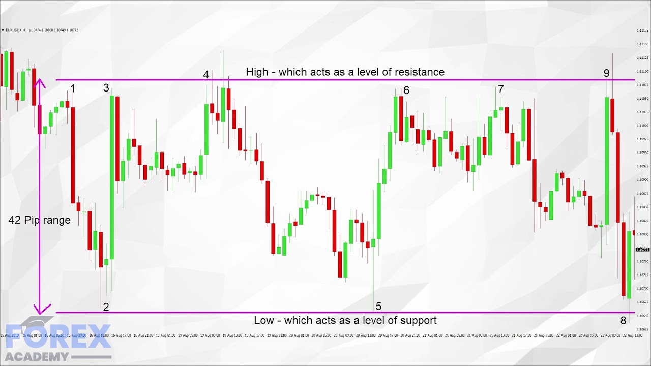 How To Trade Ranging Markets - Maximise Your Forex Profits - YouTube