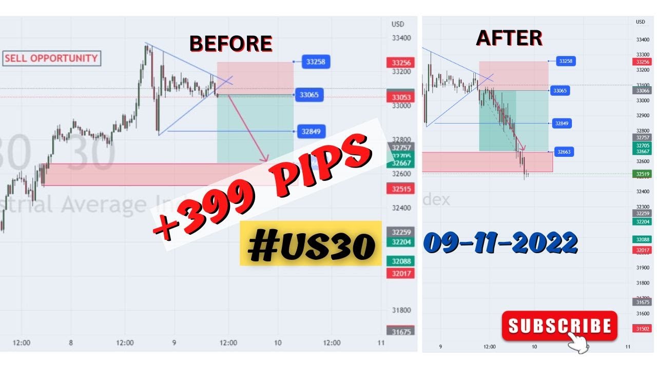 SIMPLE ENTRY SETUP WITH +399 PIPS IN A DAY ON #US30 - YouTube