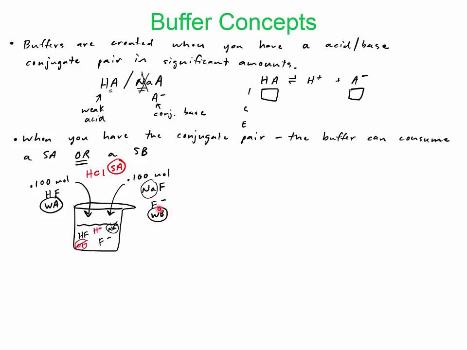 Buffer concepts part 1 - YouTube
