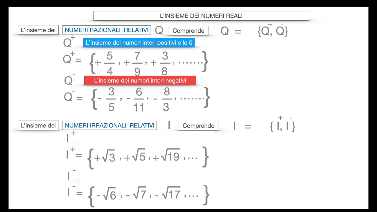 INSIEME DEI NUMERI REALI - YouTube