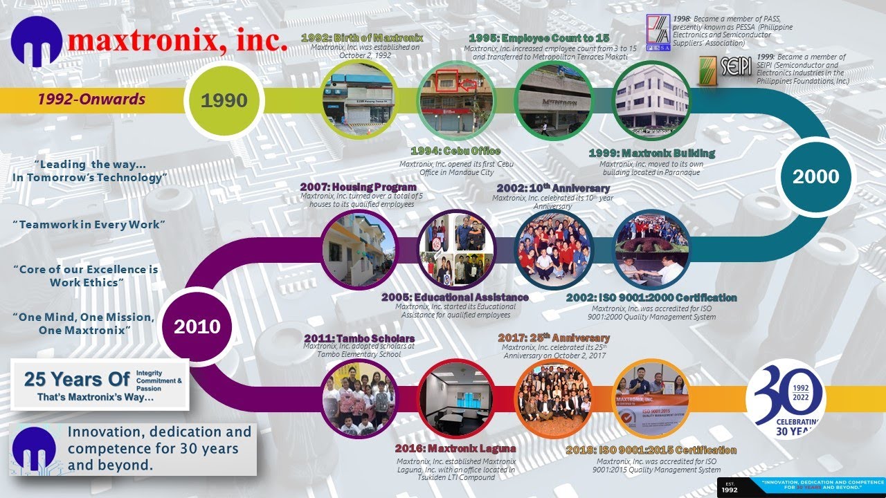 Maxtronix, Inc TIMELINE Y2024 - YouTube
